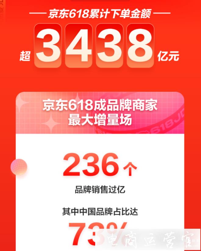 京东618最终战绩：下单金额3438亿元！-京东6182021年618大促行业资讯_幕思城